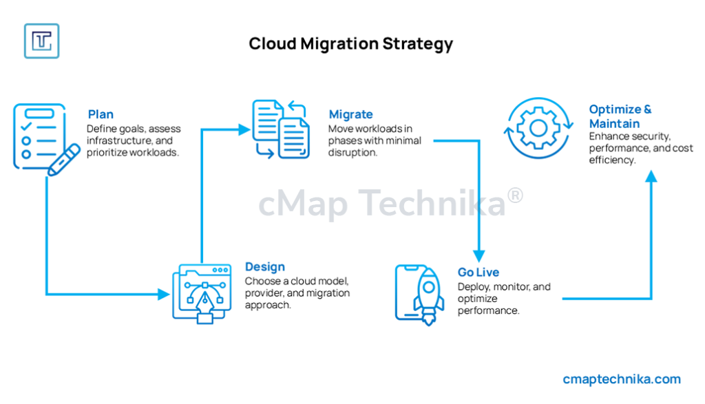 Cloud Migration Best Practices: A Step-by-Step Guide – cMap Technika